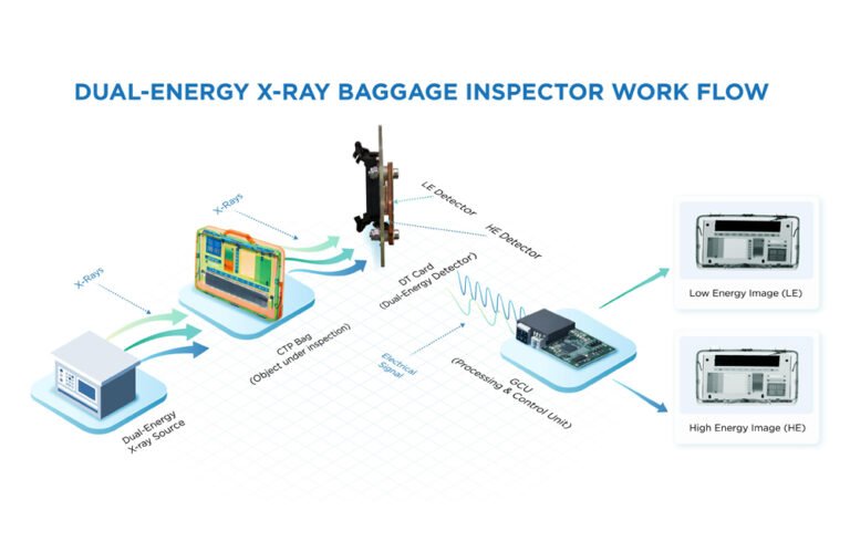 Dual Energy in an X-ray baggage scanner | Motwane Security